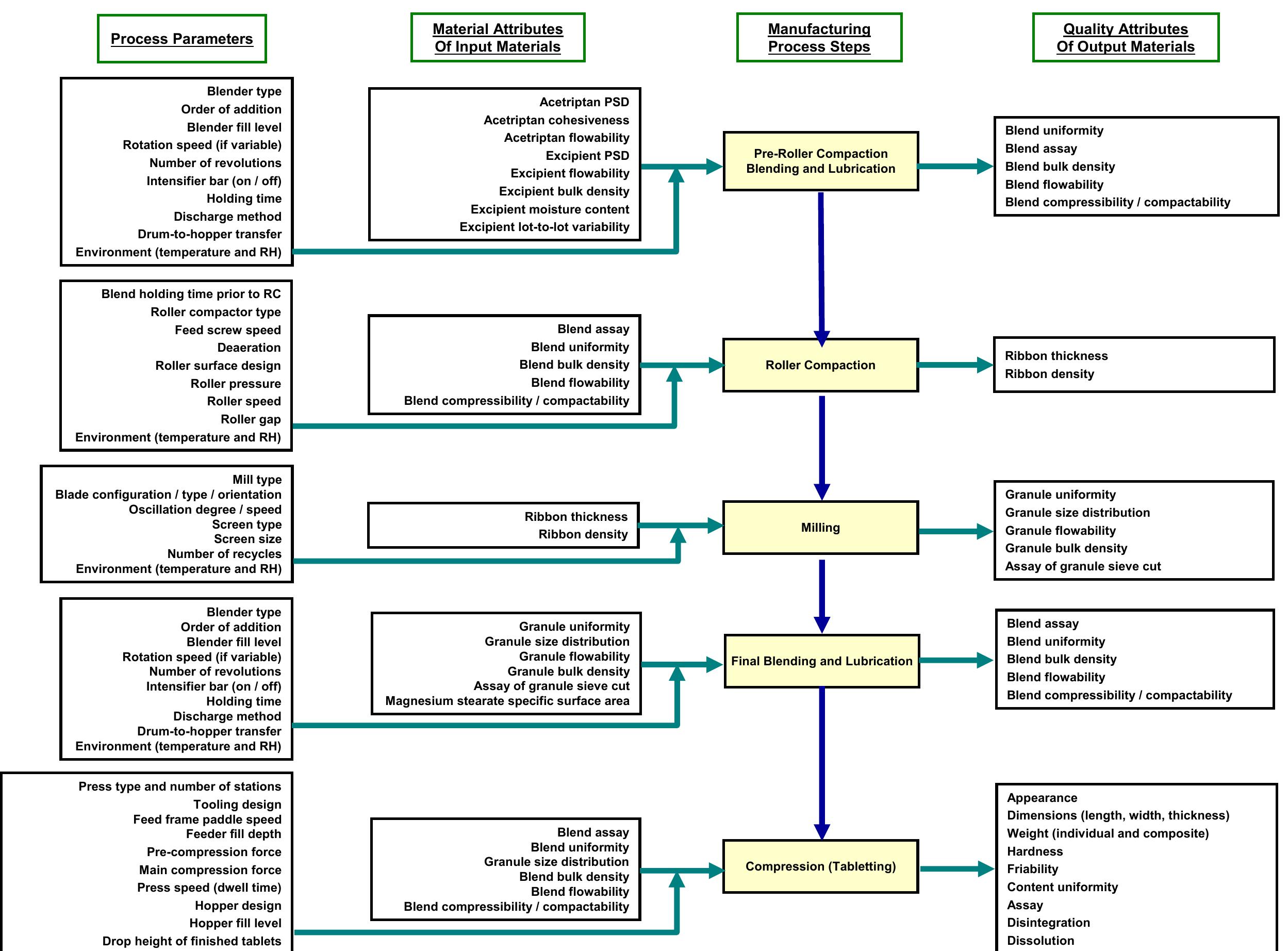 (PDF) Quality by Design for ANDAs: An Example for Immediate-Release Dosage Forms Introduction to ...