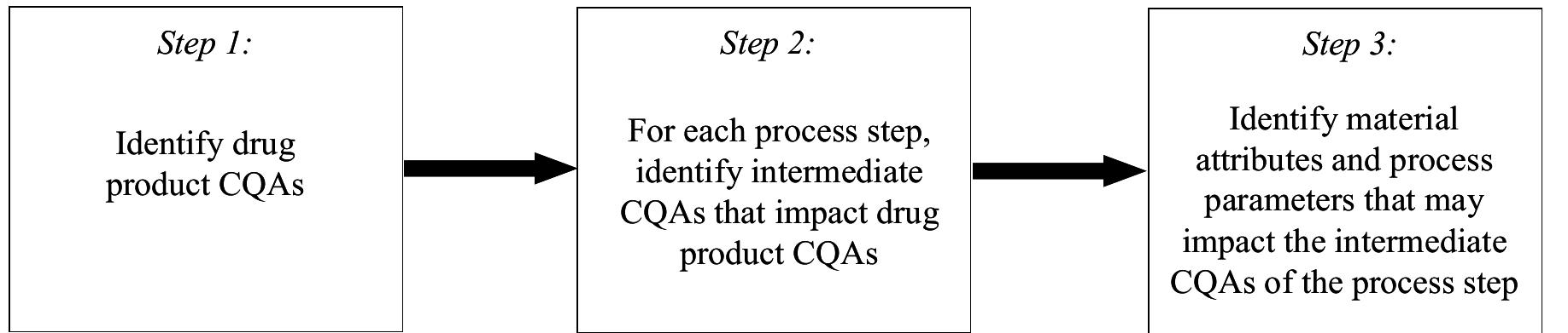 (PDF) Quality by Design for ANDAs: An Example for Immediate-Release Dosage Forms Introduction to ...