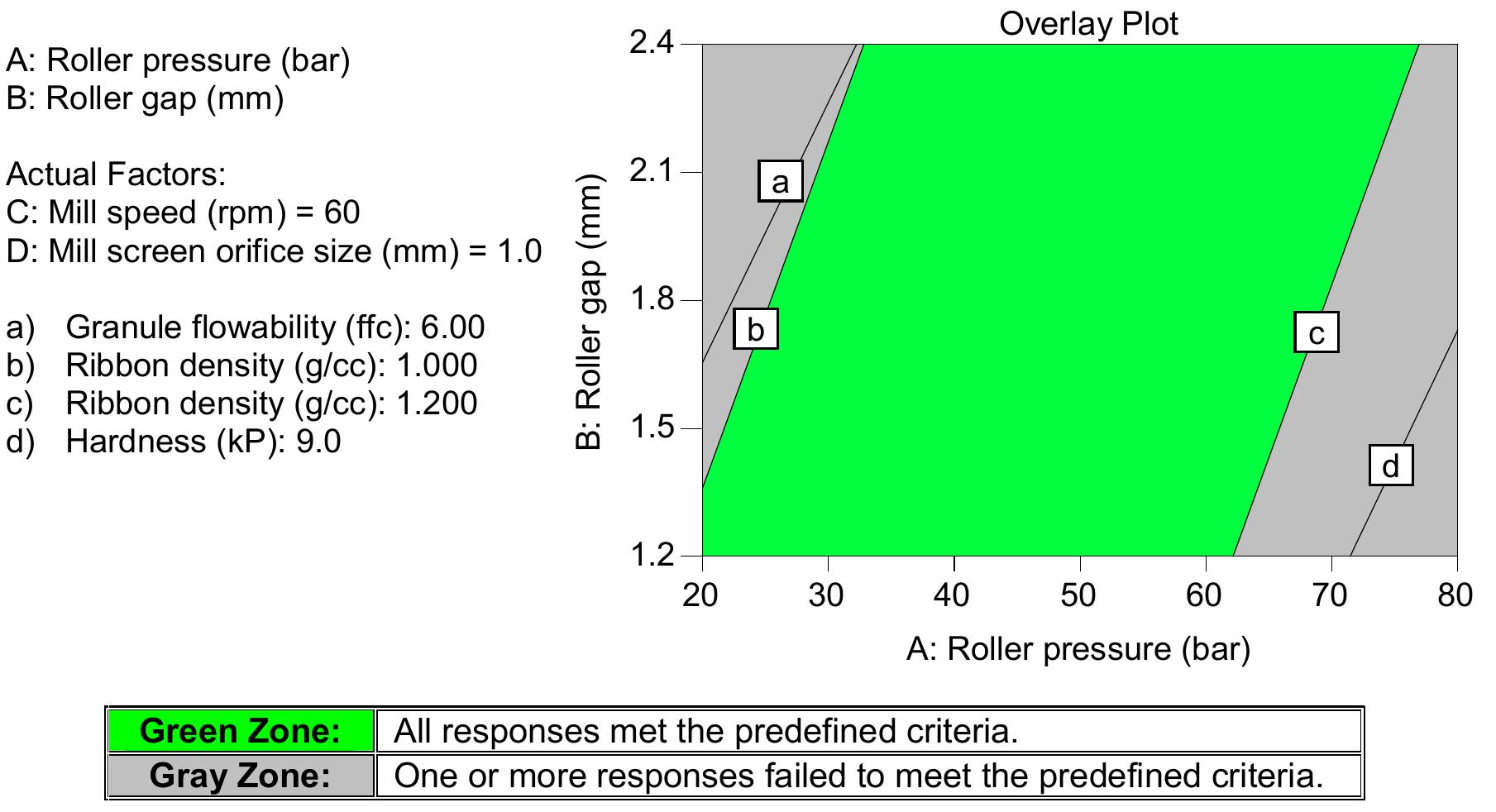 Overlay plot — effect of roller compaction and integrated