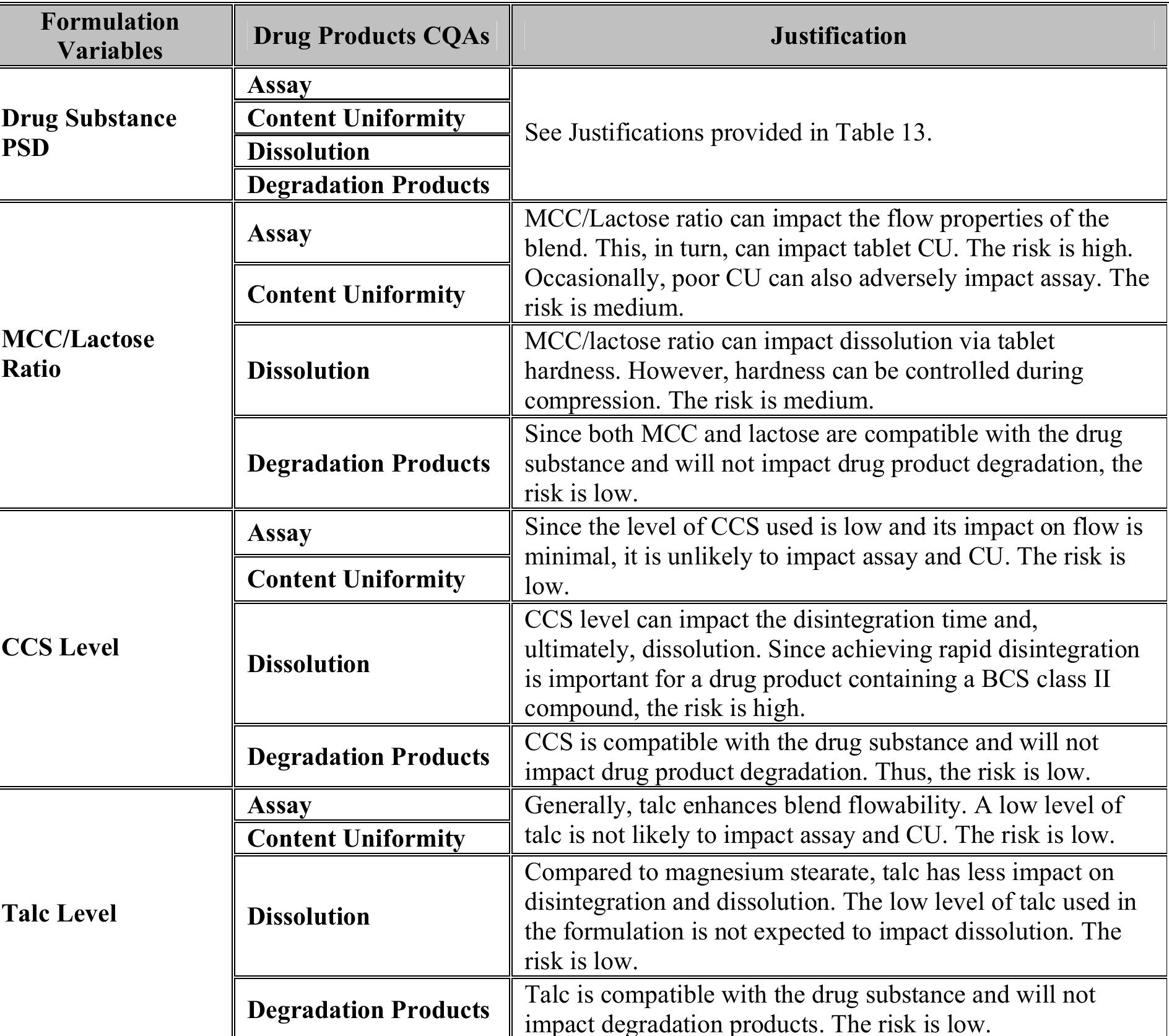 (PDF) Quality by Design for ANDAs: An Example for Immediate-Release Dosage Forms Introduction to ...