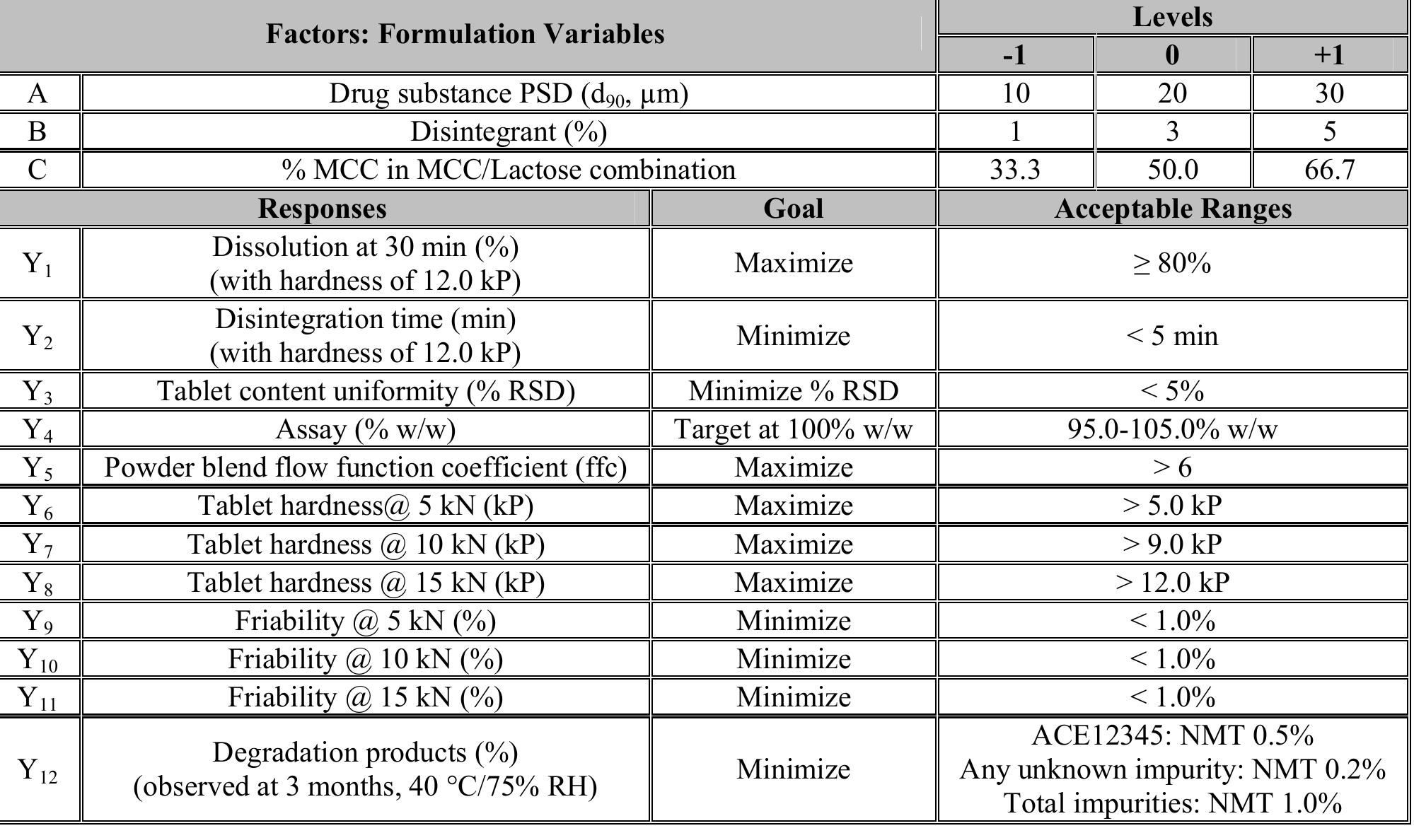 (PDF) Quality by Design for ANDAs: An Example for Immediate-Release Dosage Forms Introduction to ...