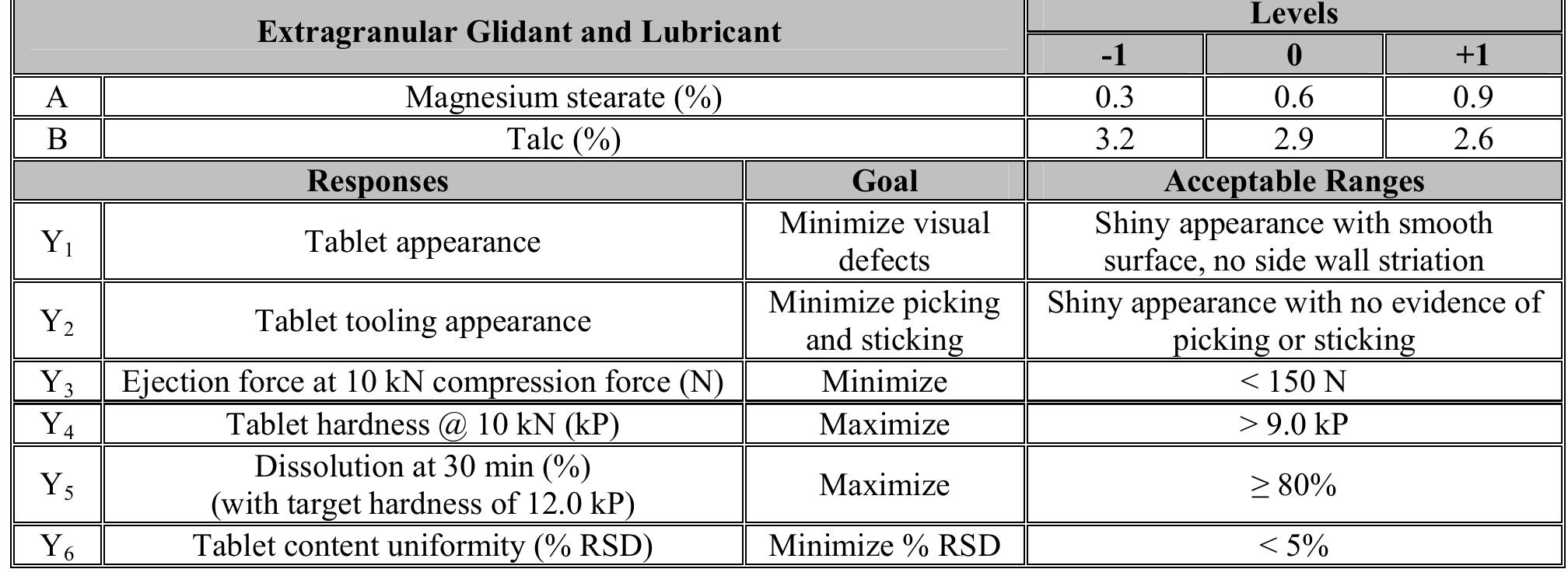 (PDF) Quality by Design for ANDAs: An Example for Immediate-Release Dosage Forms Introduction to ...