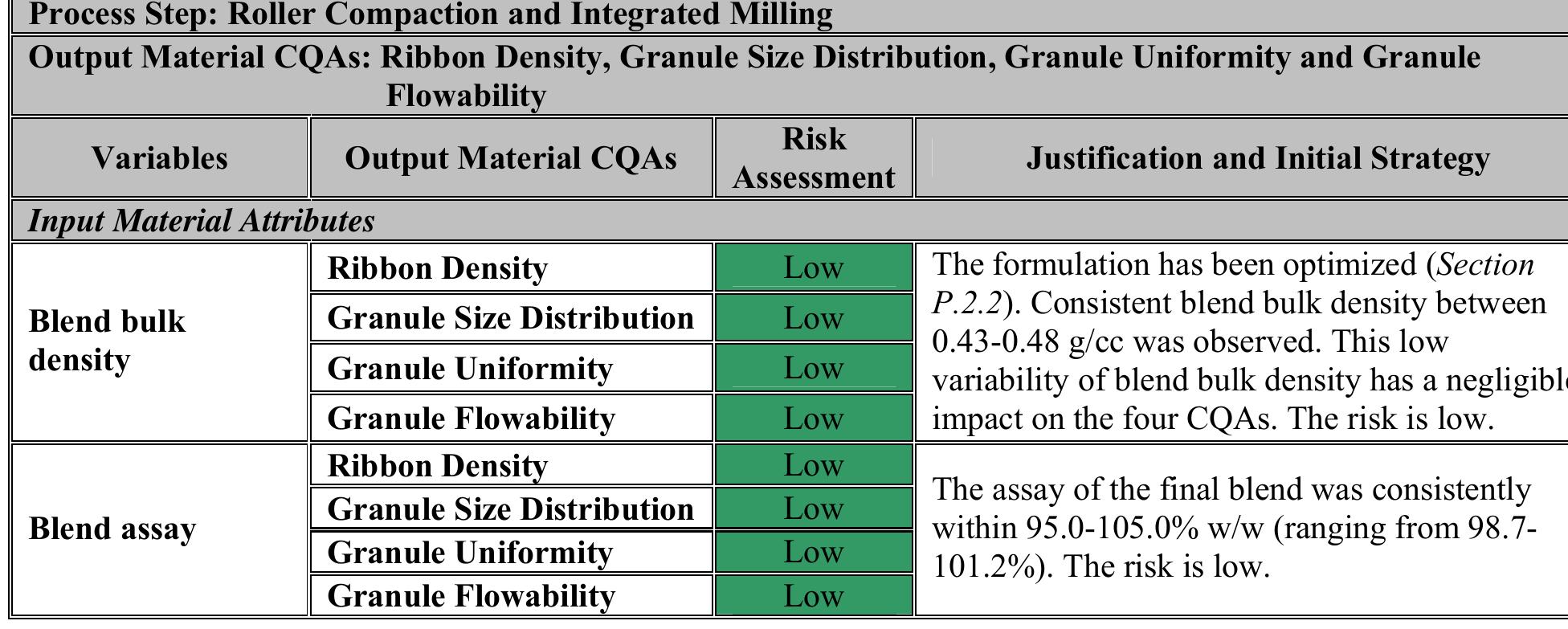 Initial risk assessment of roller compaction and integrated