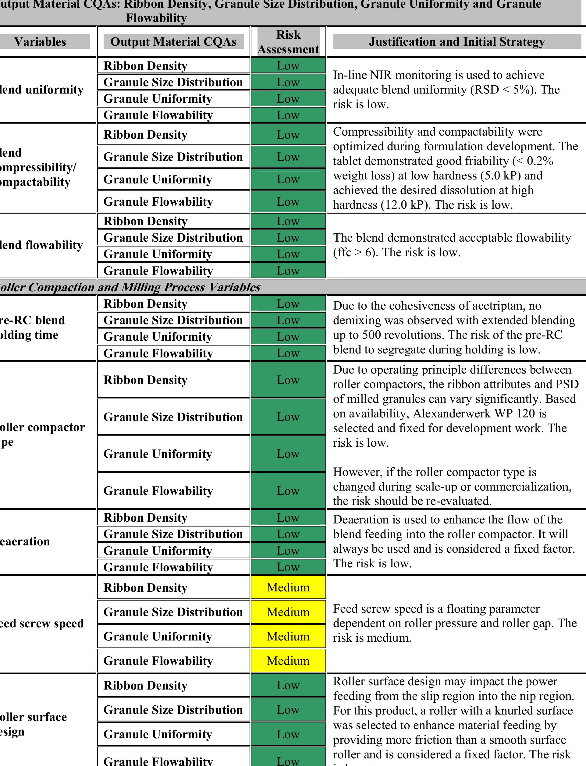 Table 41 - Quality by Design for ANDAs: An Example for