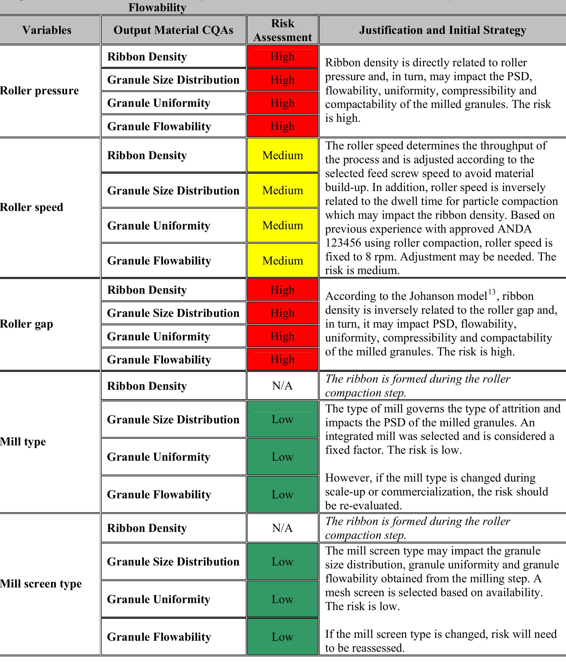 (PDF) Quality by Design for ANDAs: An Example for Immediate-Release Dosage Forms Introduction to ...