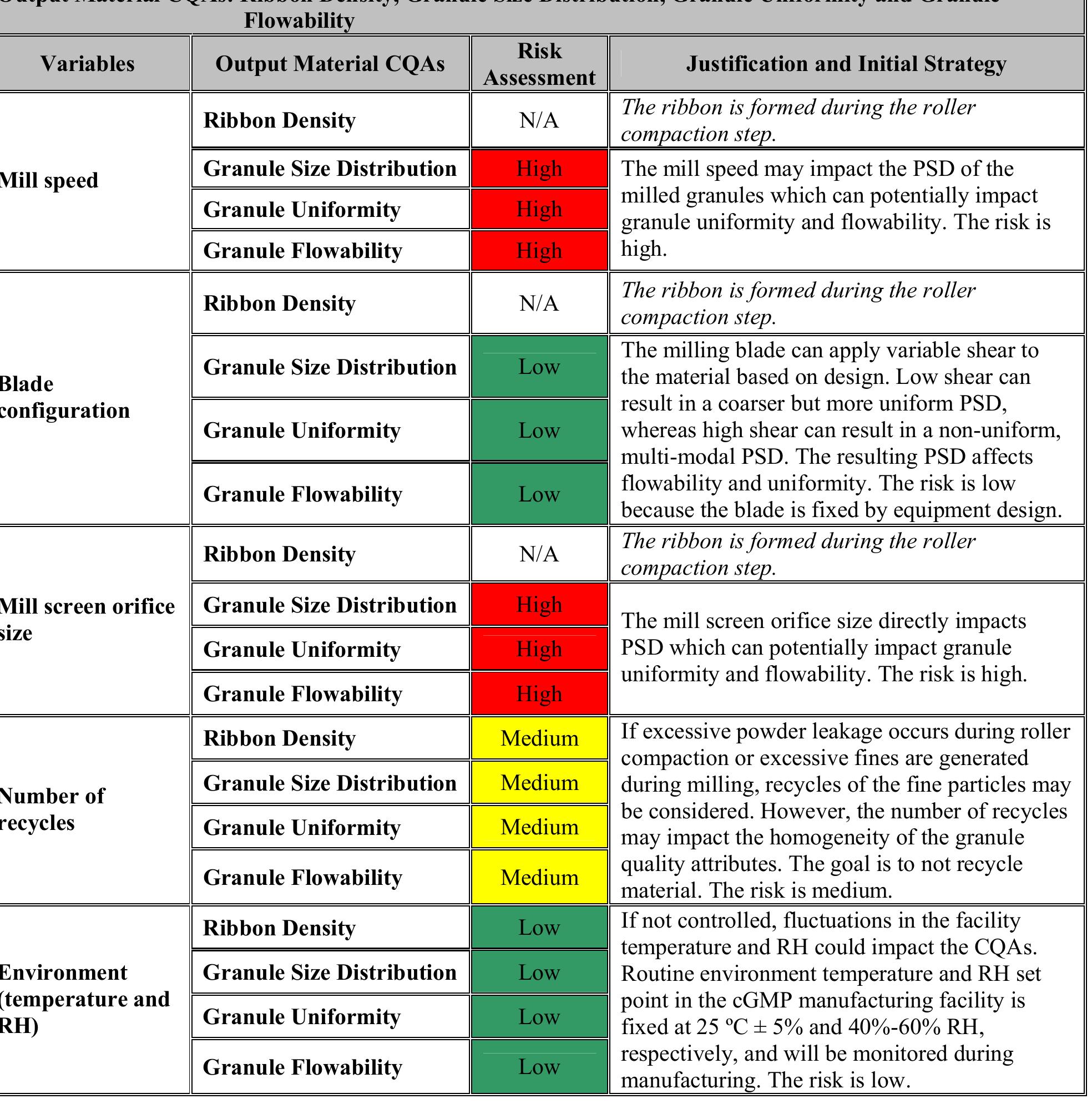 (PDF) Quality by Design for ANDAs: An Example for Immediate-Release Dosage Forms Introduction to ...