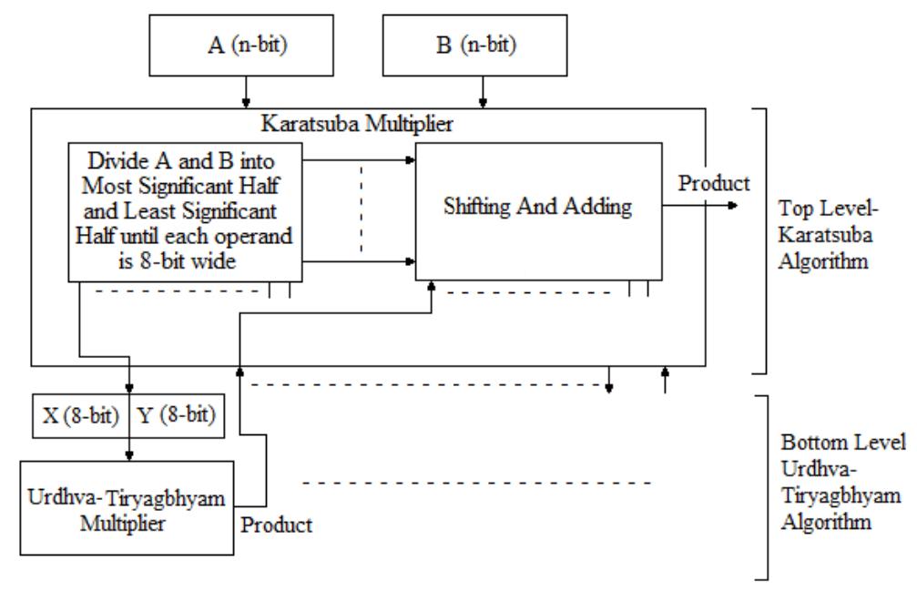 Karatsuba-urdhva multiplier model karatsuba algorithm uses a