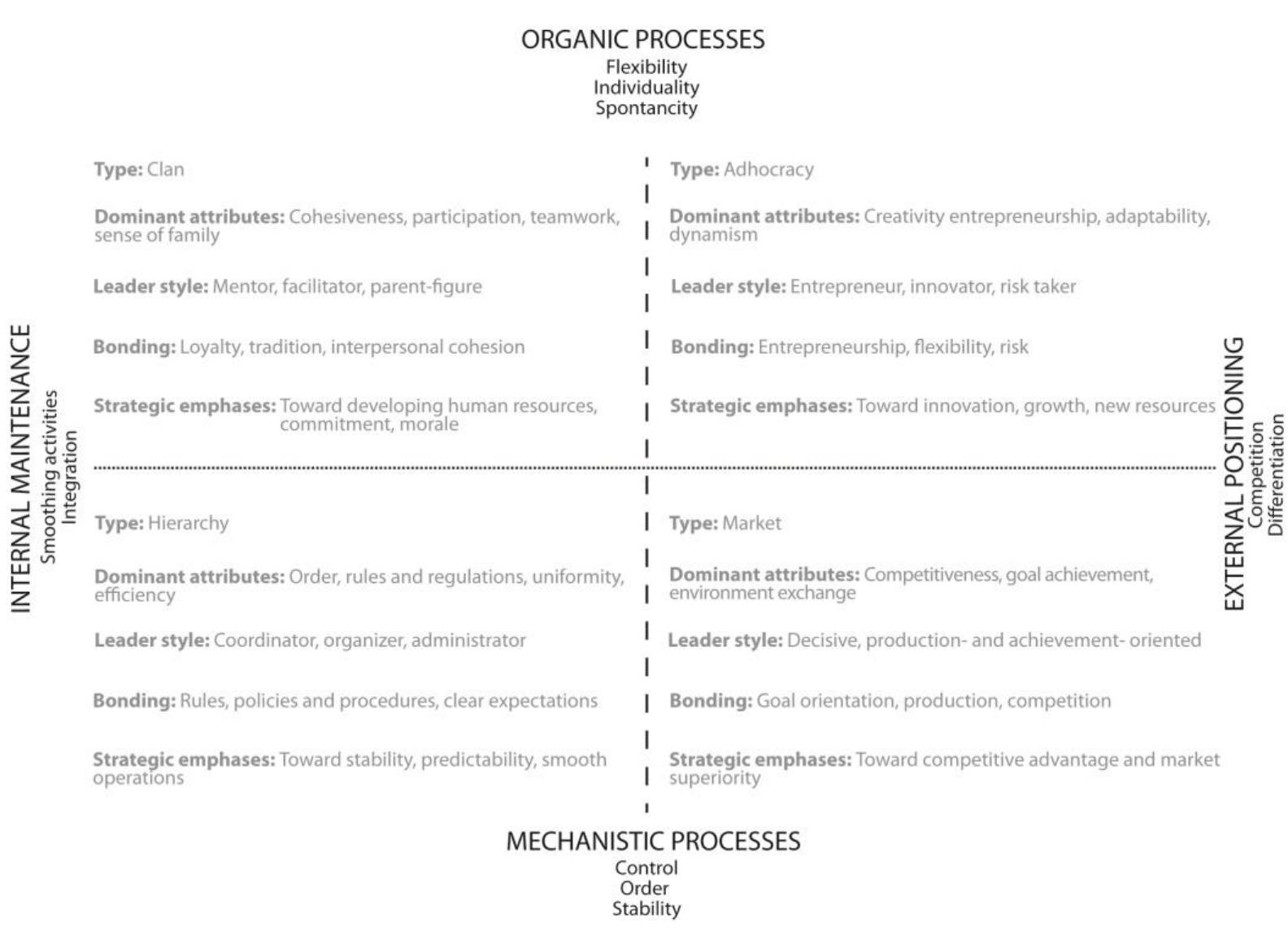 Types of cultures based on the work of (cameron & freeman,