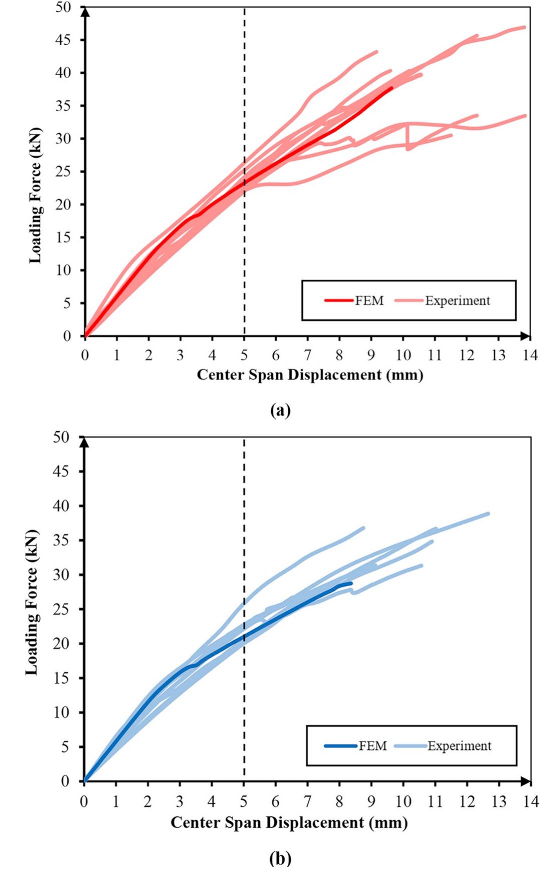 Load Deflection Comparison Between Fem Model And