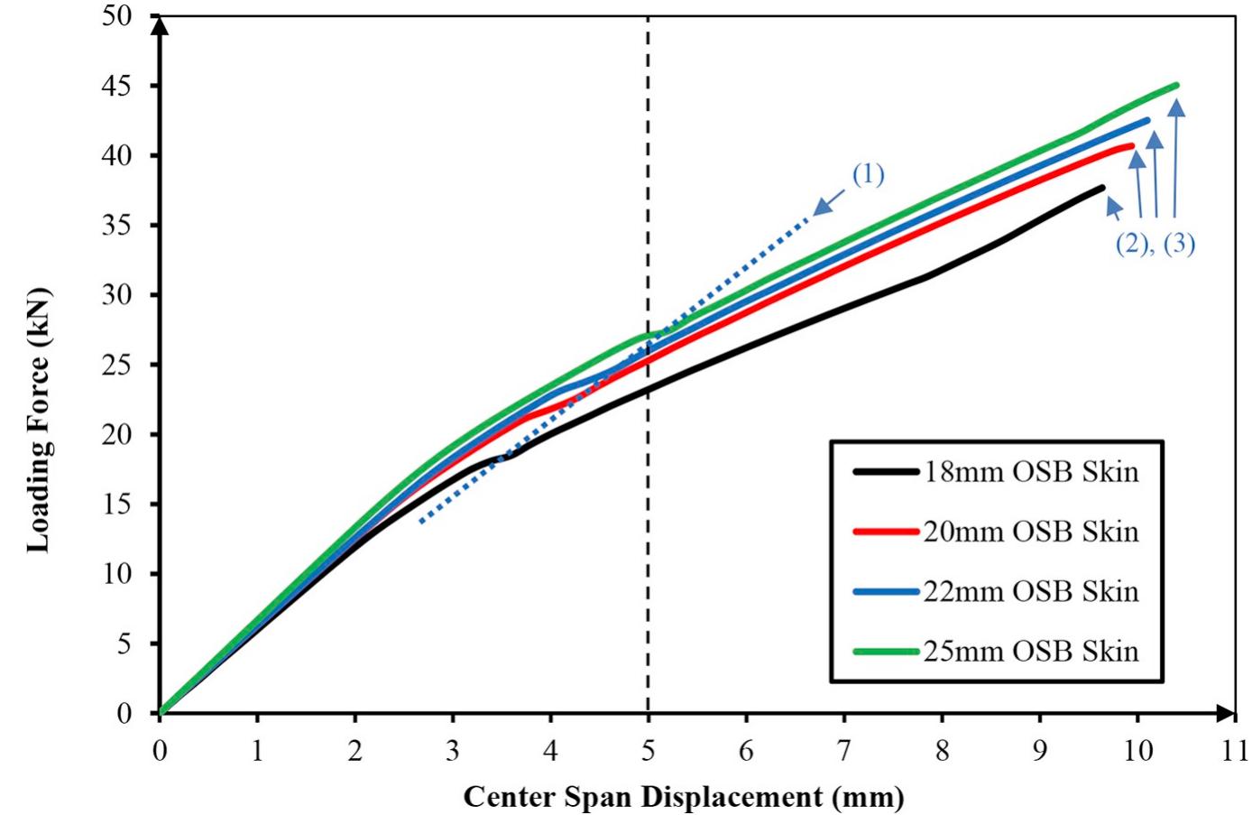 Force — deflection behaviour when increasing skin thickness.