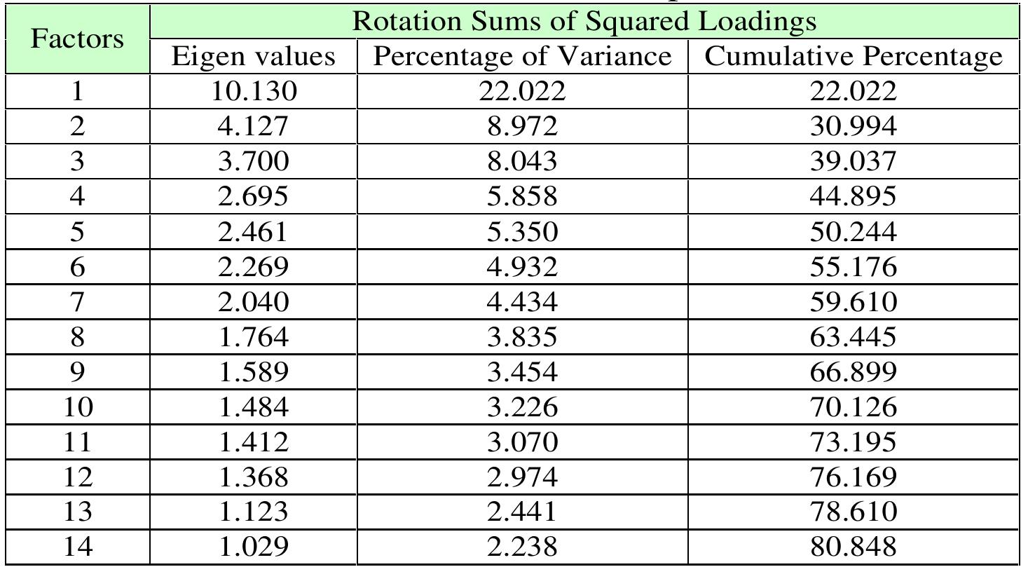 Total variance explained table 9 indicates the total