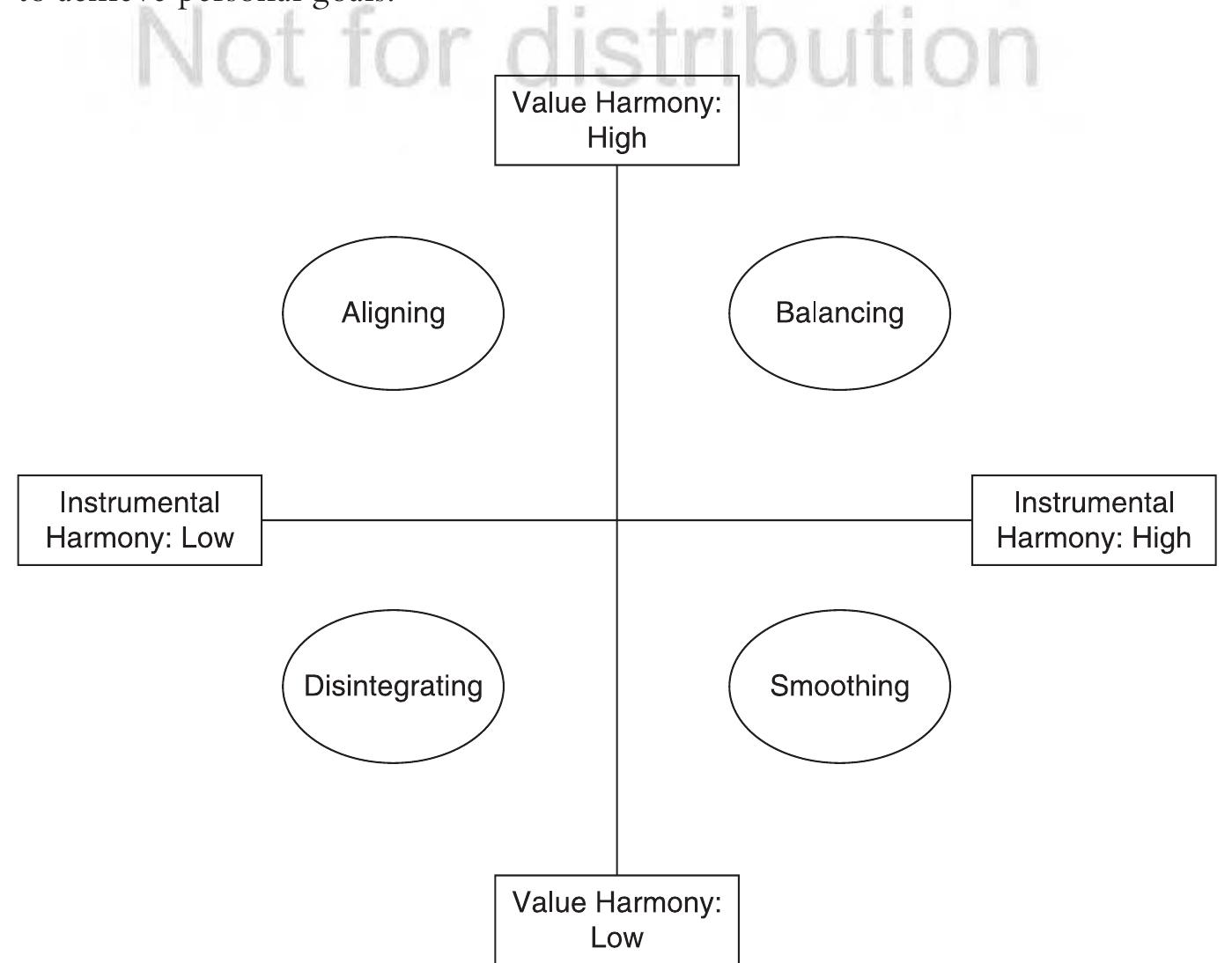 Figure 1 - from A CHINESE MODEL OF CONSTRUCTIVE CONFLICT