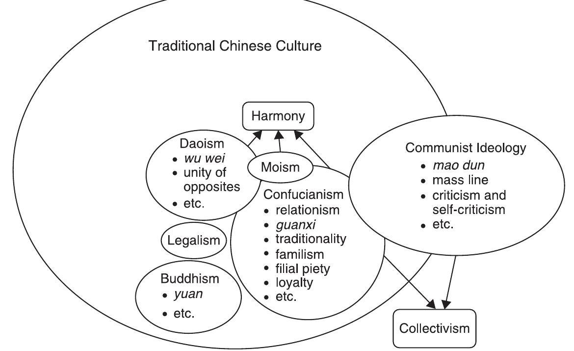 A chinese model of conflict management 245 of those with a