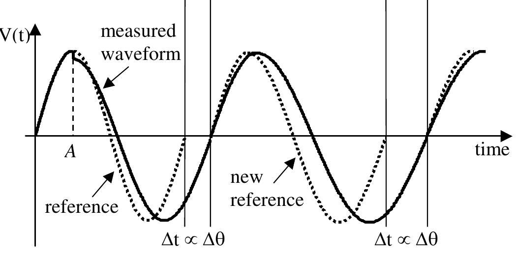 1: principle of vector surge relay.