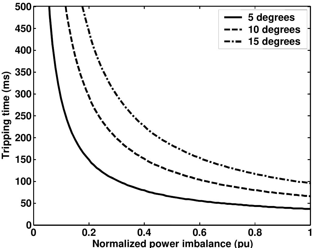 5: general characteristics of the vector surge relay