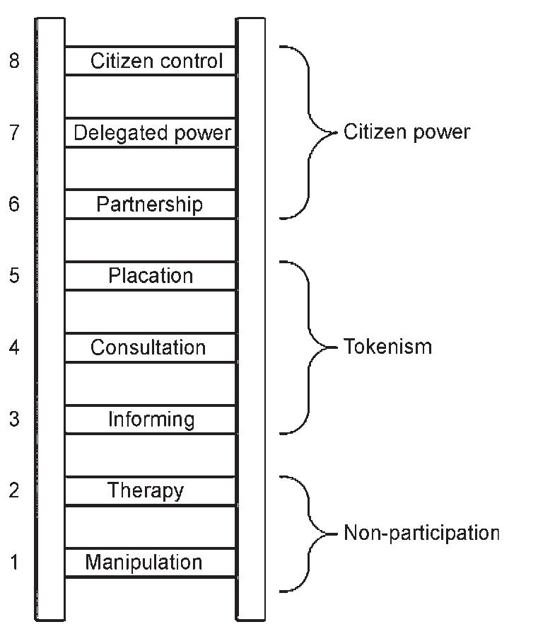 5 the eight rungs of arnstein’s ‘ladder of citizen
