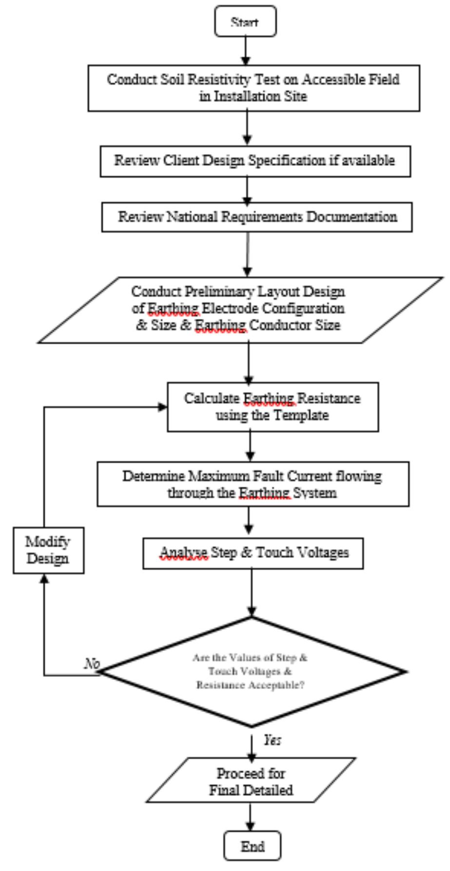Flow chart of design procedure of earthing systems ill.