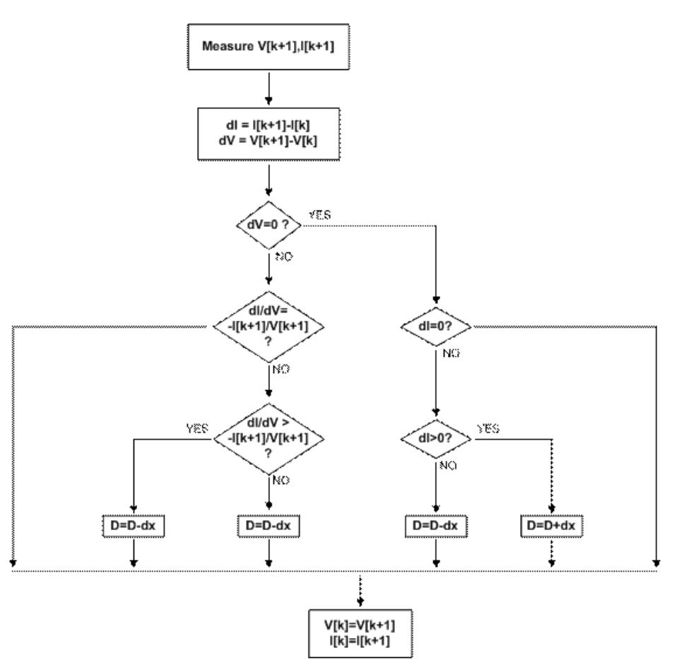 Flow diagram of incremental conductance method a comparison