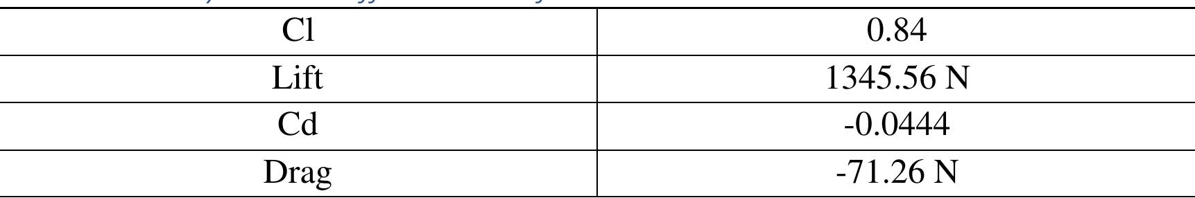 - aerodynamic coefficient and forces for the wing with dep