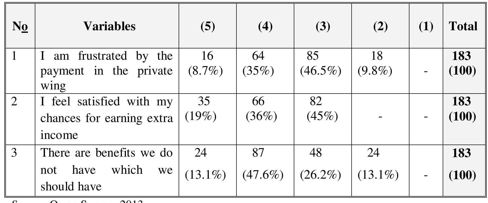 5: level of medical professionals’ satisfaction with
