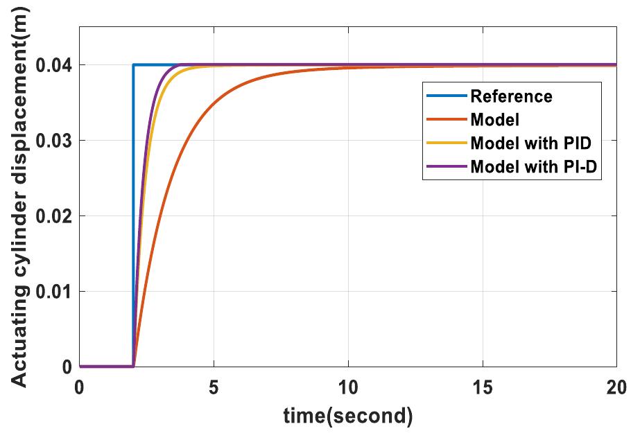 Isa response with pid and modified pi-d controllers