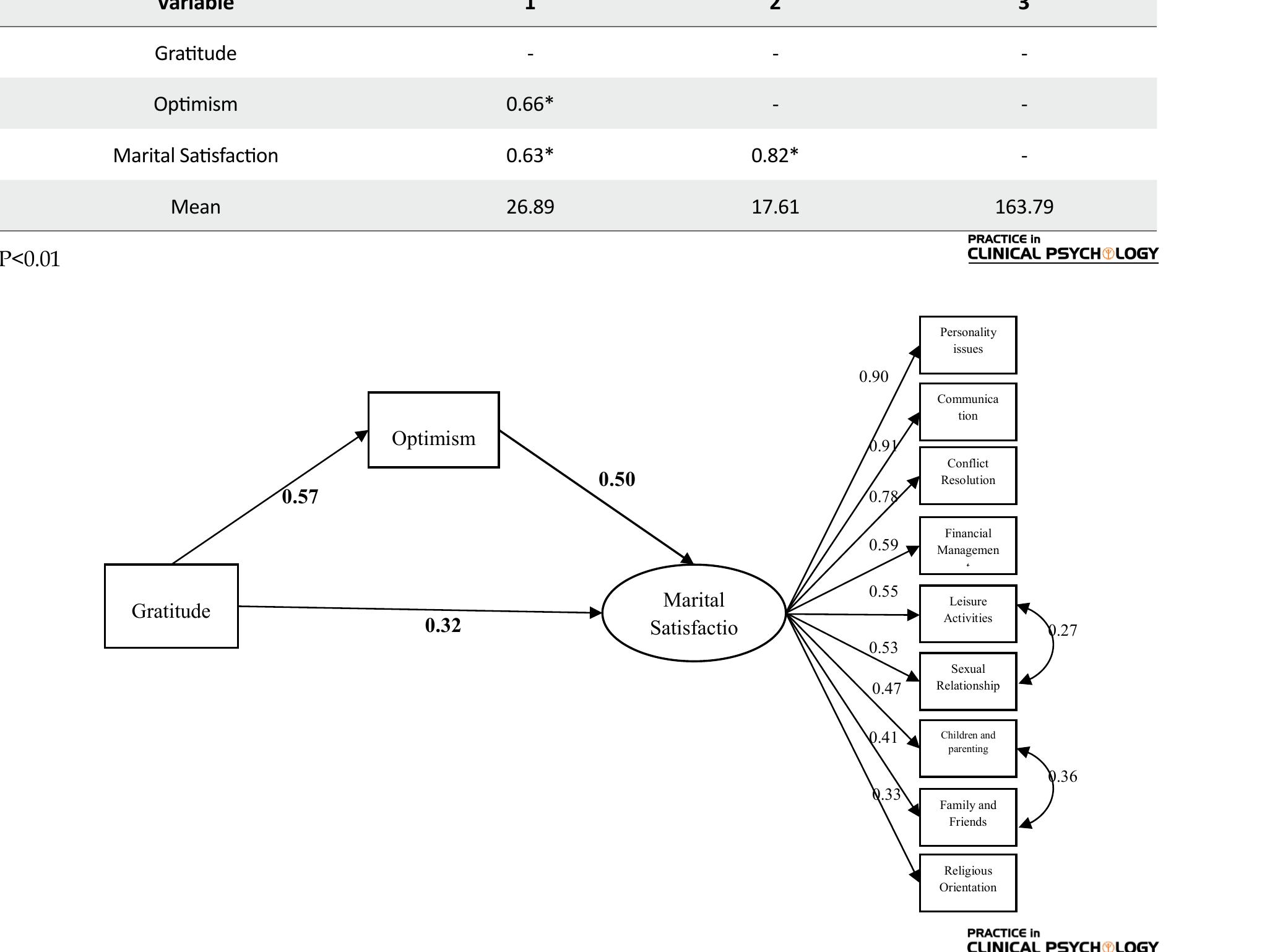 Final model of direct and indirect relationships between