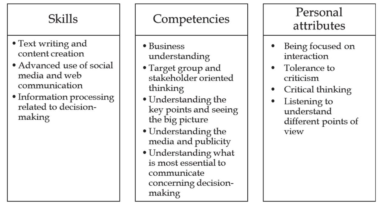 The key capabilities enabling decision-making contribution