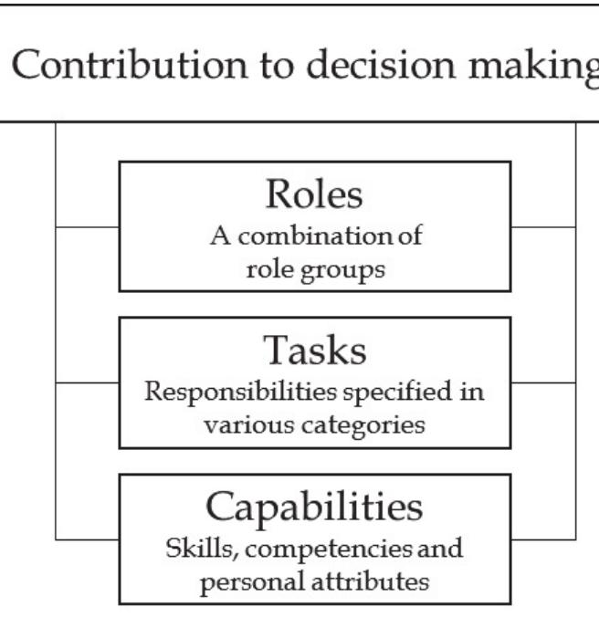 The foundation of organisational decision-making