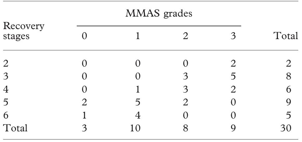 (PDF) A neurophysiological and clinical study of Brunnstrom recovery ...