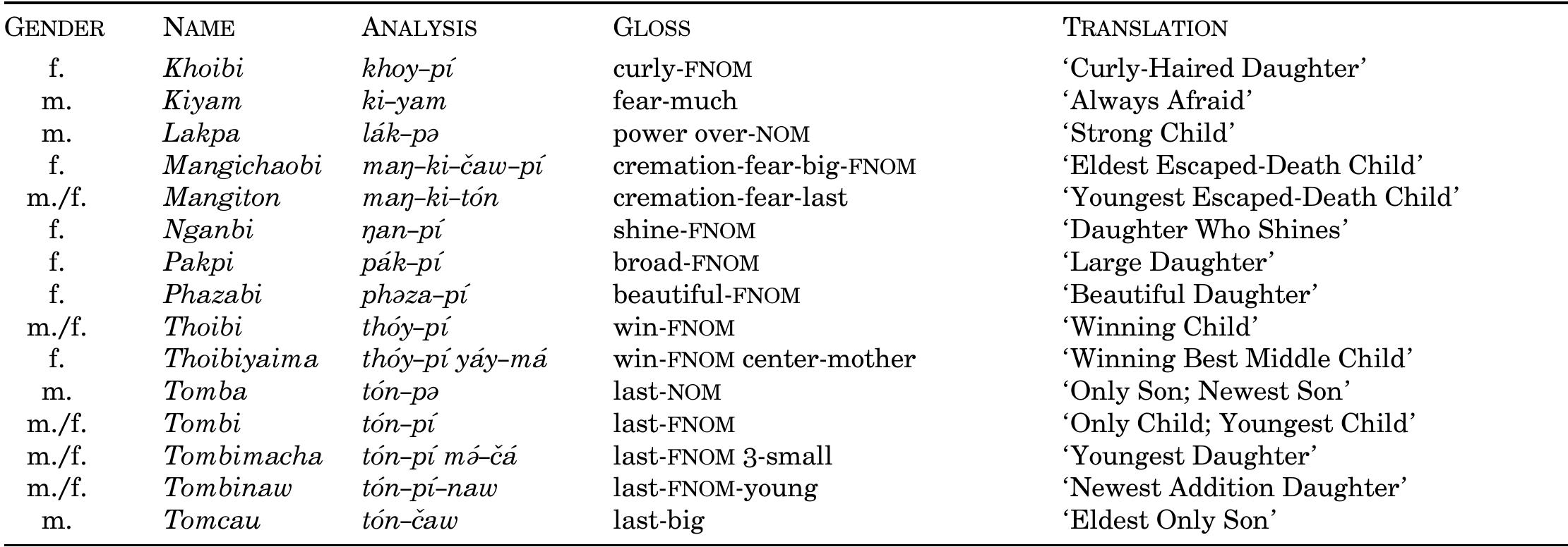 Appendix 2. names based on verbs (continued) note: *the