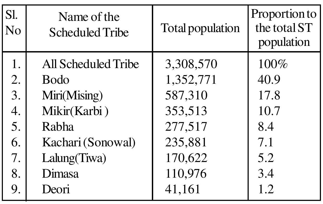 Major scheduled tribes of assam (source: census of india,