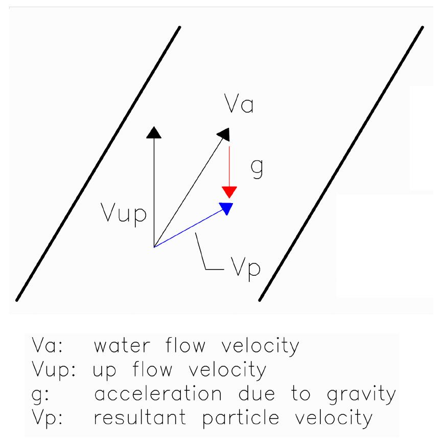 Figure 3 - Evaluation of high rate sedimentation lab-scale