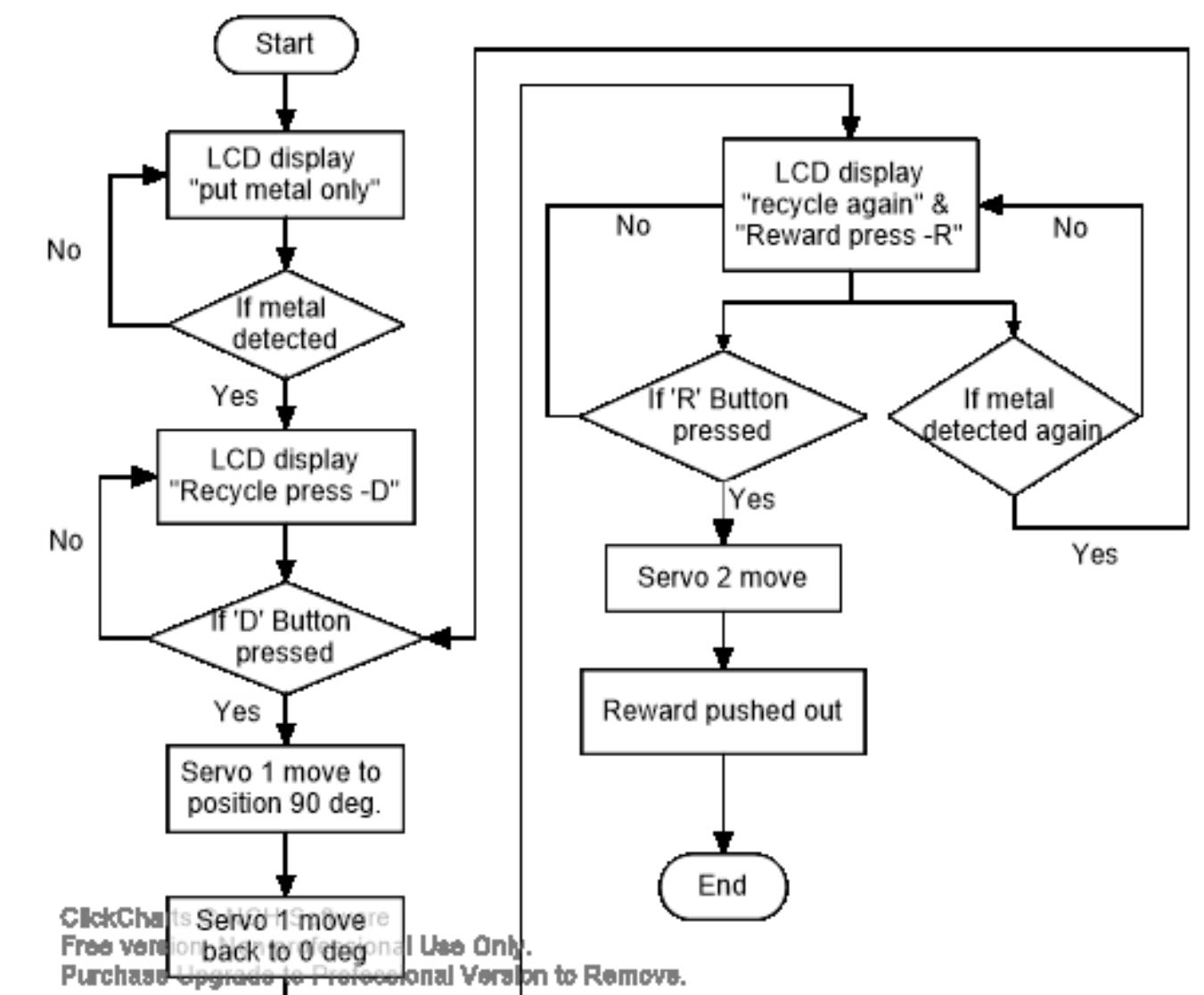 Flow chart of the proposed reverse vending machine (rvm)