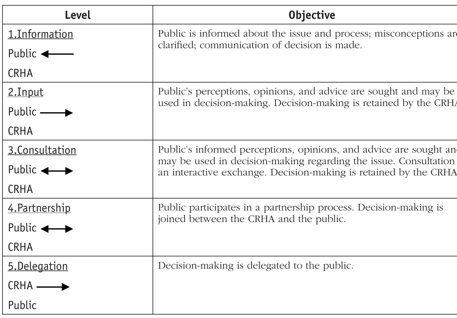 Levels of involvement at crha participation process