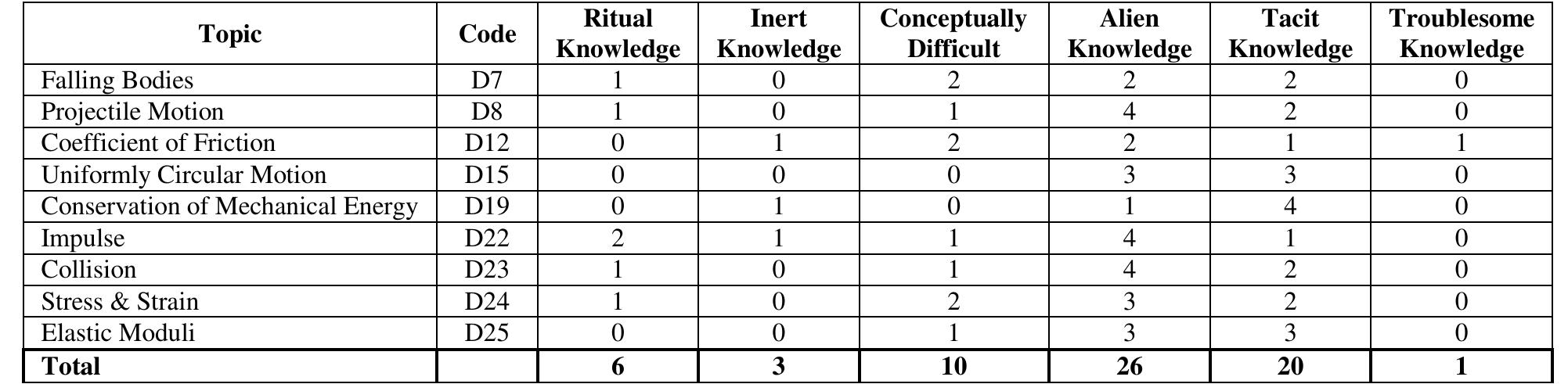 Difficult topics with the identified troublesome knowledge