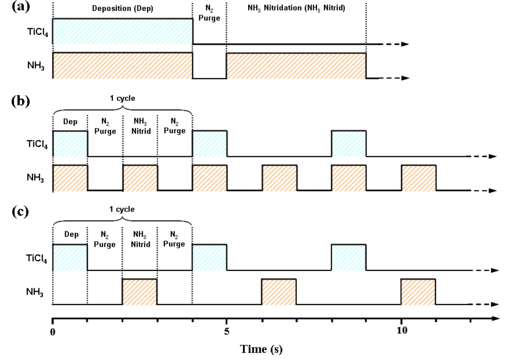 Schematic diagrams of the precursor flow steps of (a)