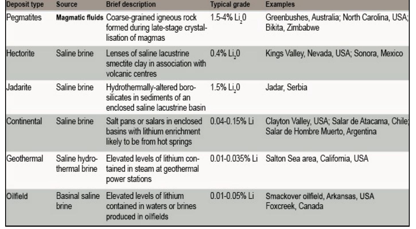 Types and origins of lithium deposits ( warren, 2016 and