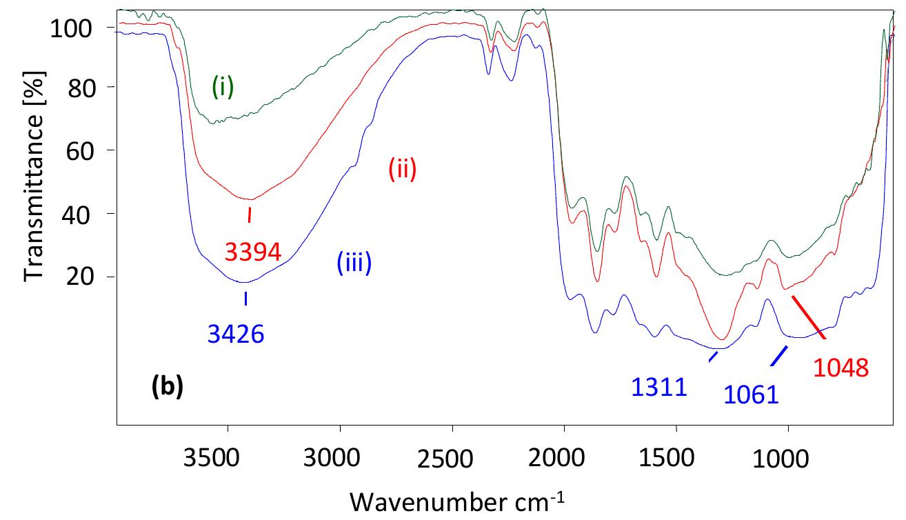 (a) ftir spectra of (i) fa (ii) mfa-15 (b) ftir spectra of