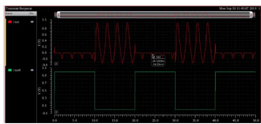 -8: schematic of cmos inverter figure -9: transient analysis