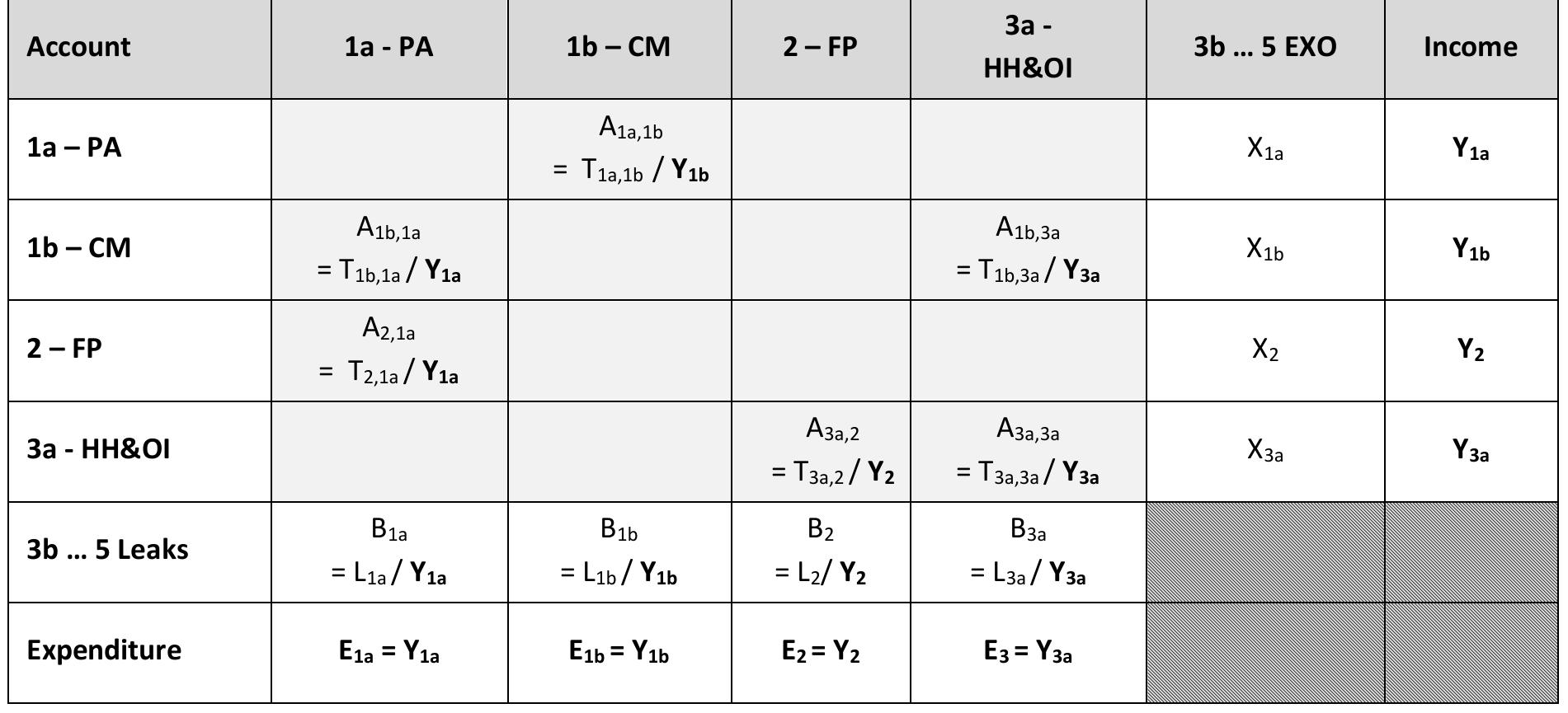 A4: coefficient matrices and vectors of the sam model