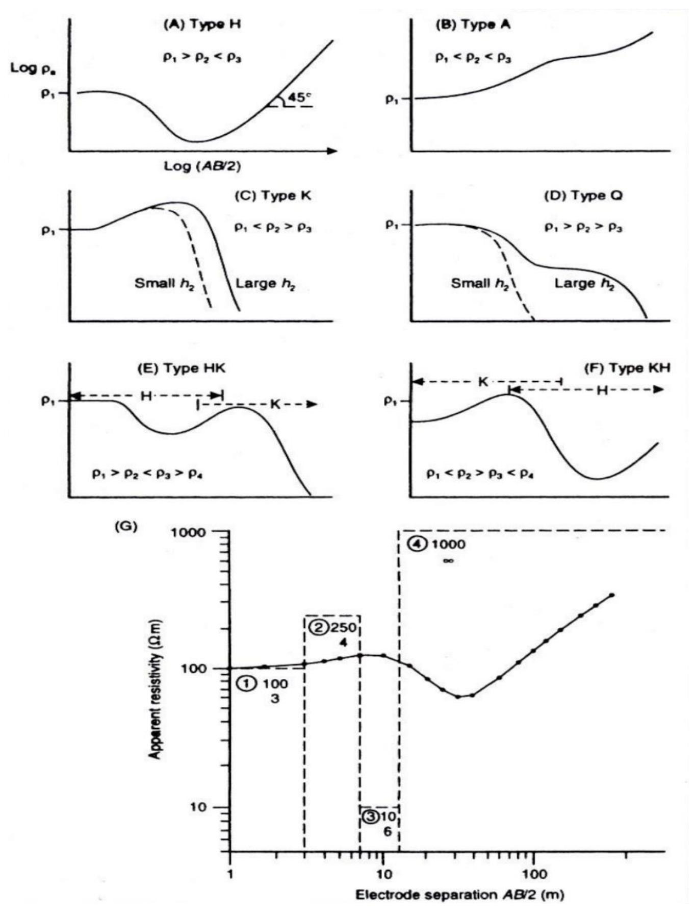 10 types of sounding curves