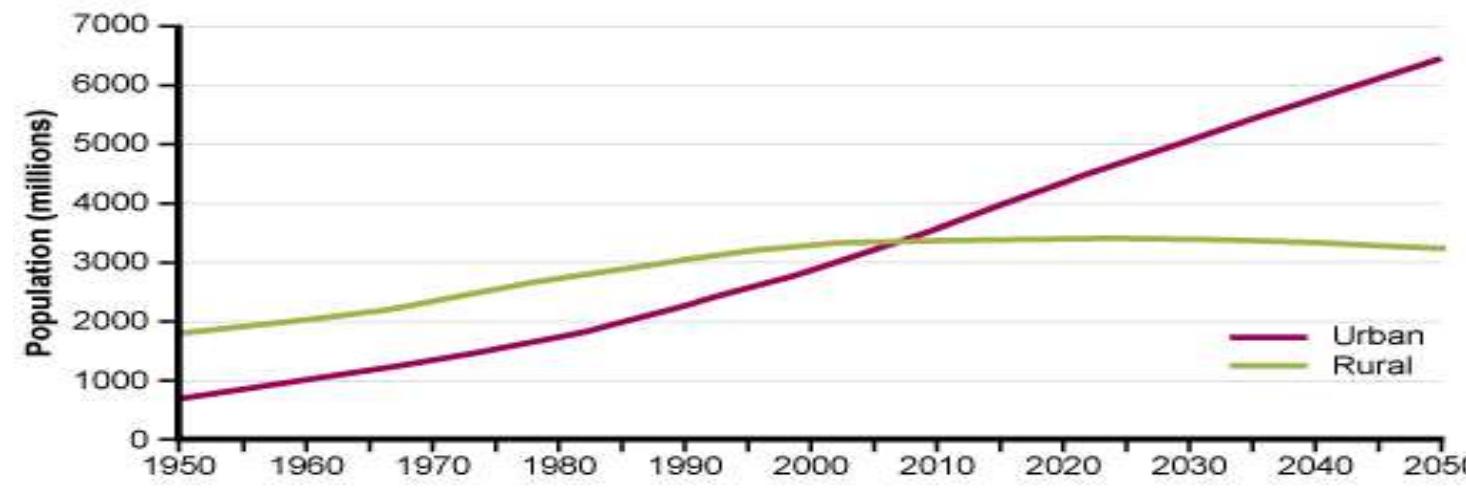 (PDF) Rapid Urbanisation: Theories, Causes, Consequences and Coping ...