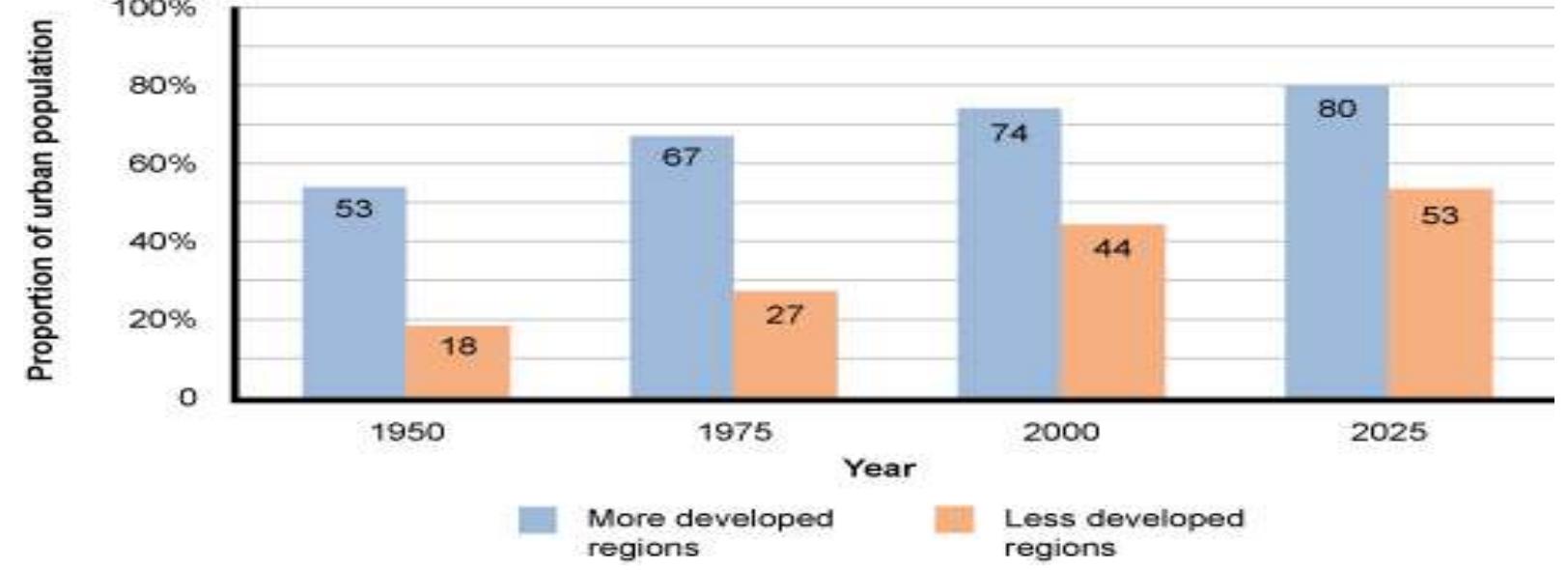 (PDF) Rapid Urbanisation: Theories, Causes, Consequences and Coping ...
