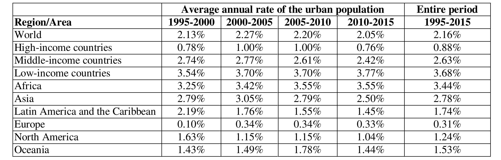Source: undesa, 2014 tablel. urban rate of change, 1995-2015