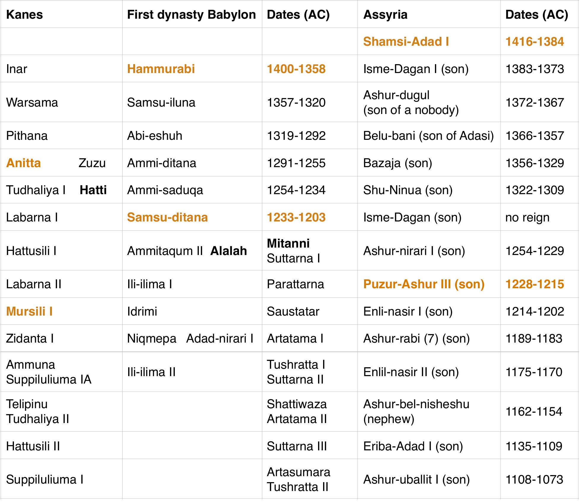 Below shows the kings known from the assyrian king list from