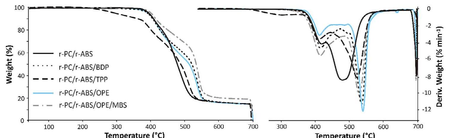 Tga (left) and dtg curves (right) of r-pc/r-abs and