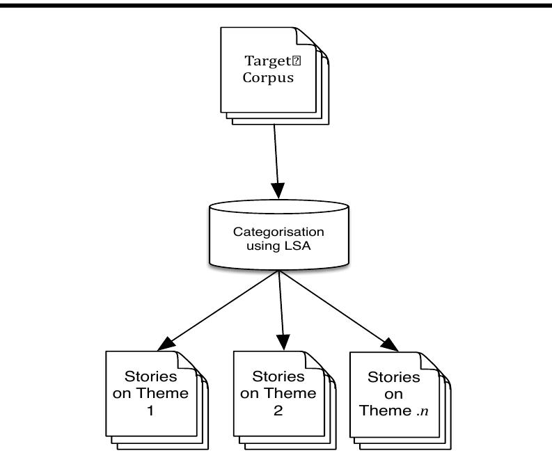 Document categorization process