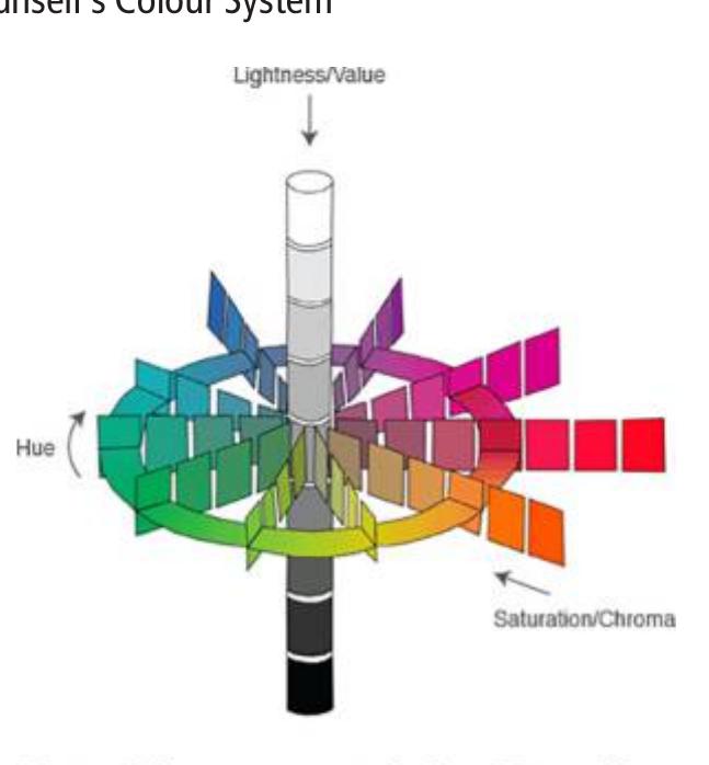 Note: diagram created after munsell munsell’s model, which