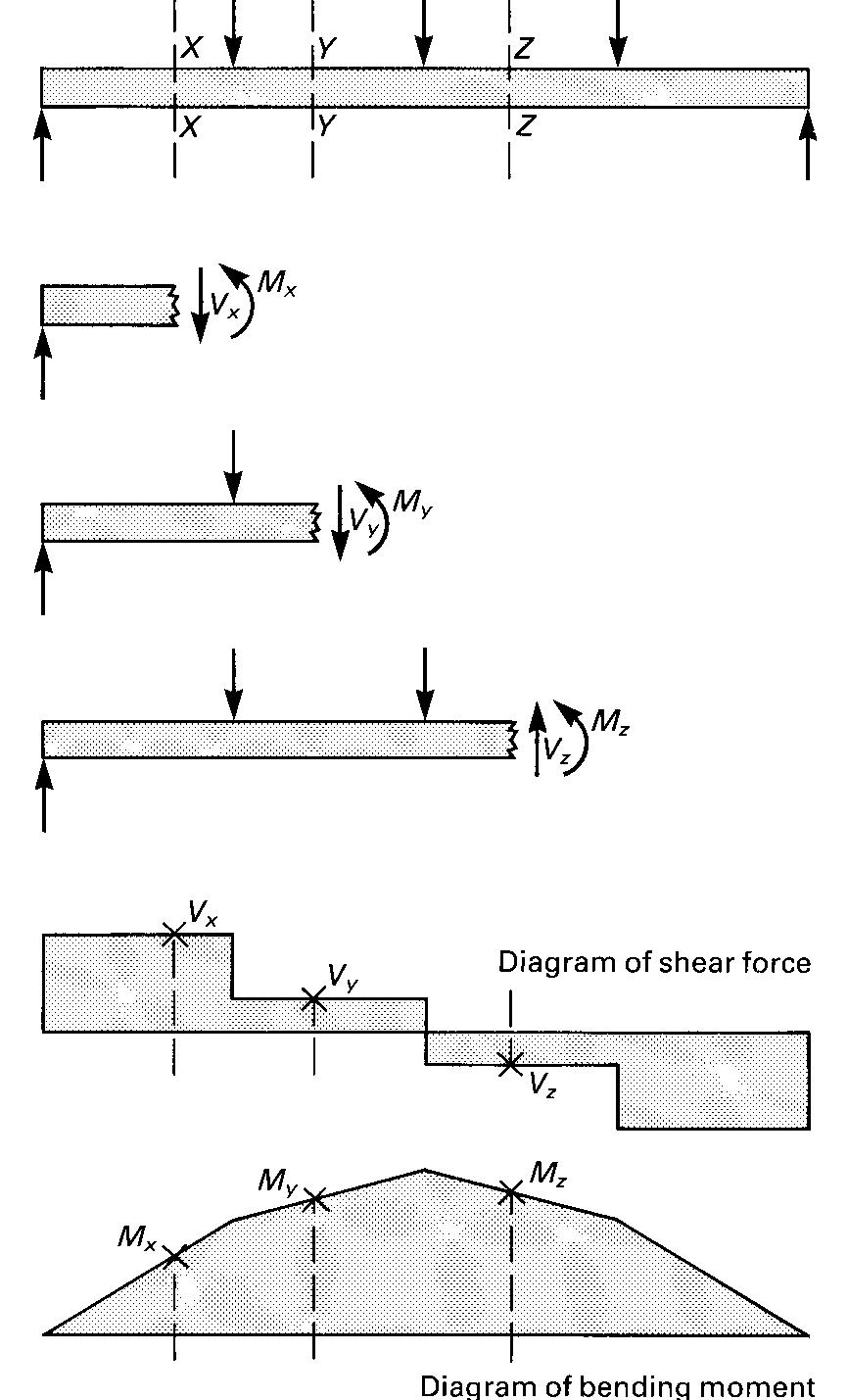 21 the magnitudes of internal forces normally vary along the