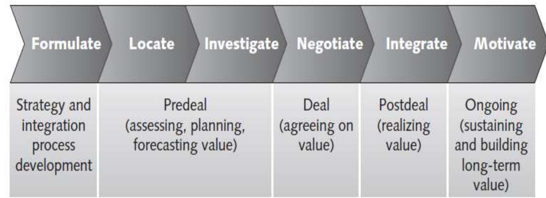Map of m&a process. reprinted [adapted] from the complete